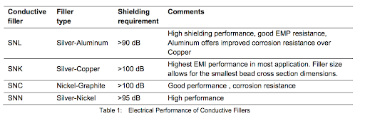 Form in Place Gaskets | Comprehensive Guide | Modus Advanced